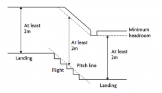 What is the average and minimum ceiling height in a house? - Design for Me