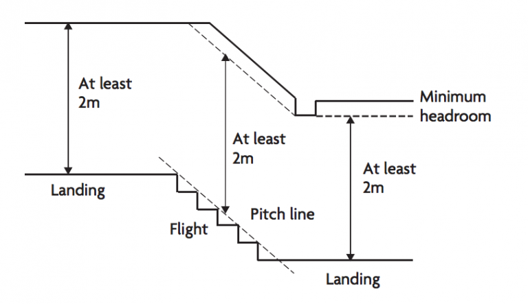 What is the average and minimum ceiling height in a house? - Design for Me