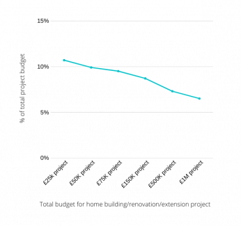 Architects' Services - Design for Me