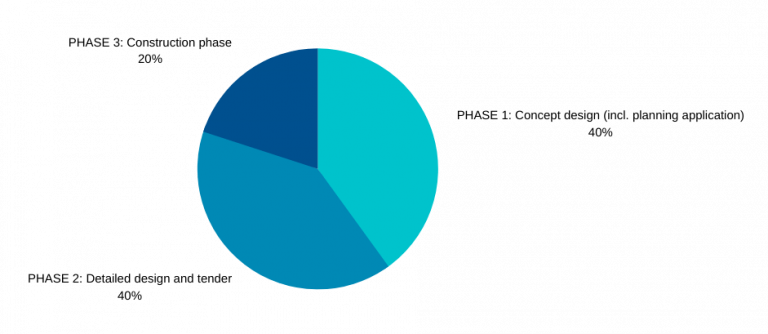 Architects' Services - Design for Me